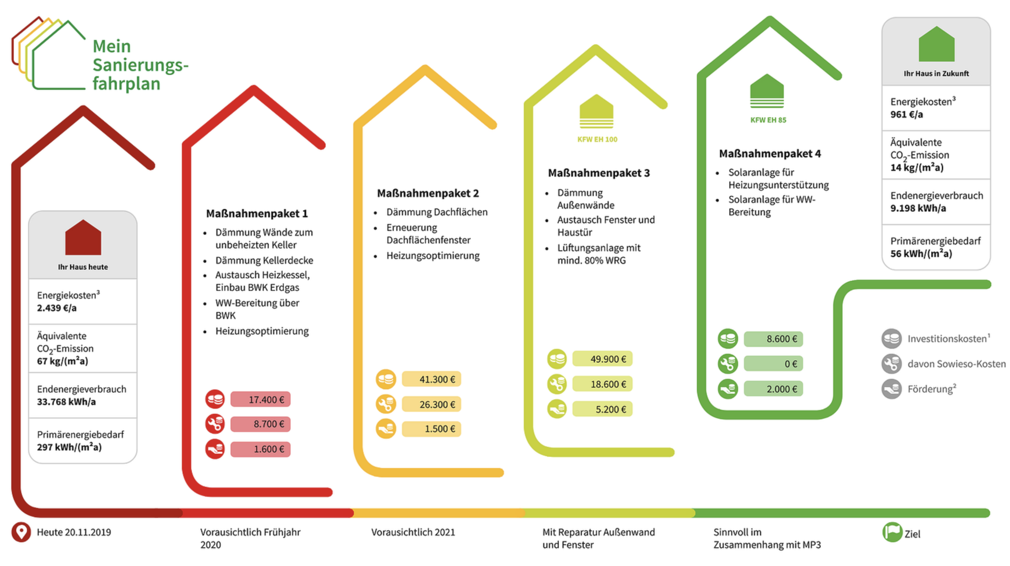 Individueller Sanierungsfahrplan Forderung